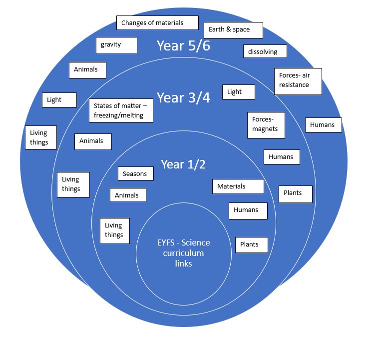 Curriculum – Early Years – Hutton Henry CE Primary School